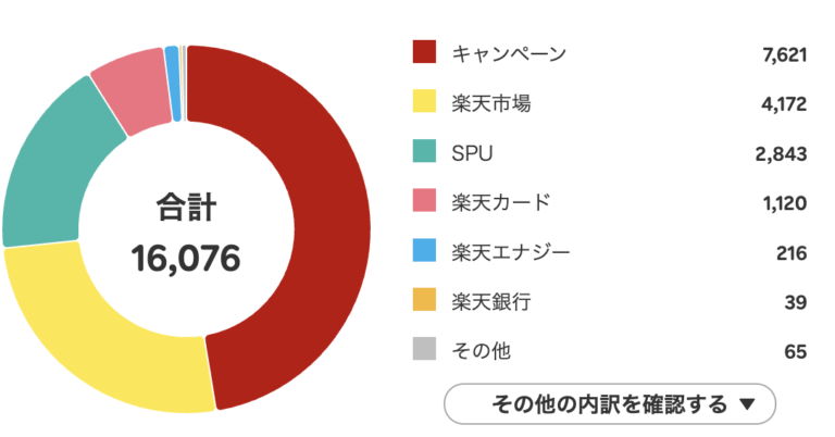 【ポイ活｜2026年4月】ゆるく働く40代妻の楽天＋Vポイント結果報告。 | もと散財社畜女の都心ミニマルライフ